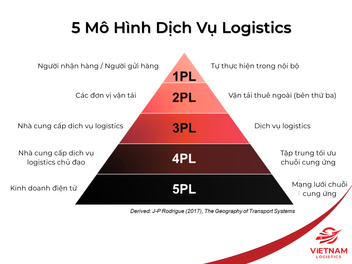 PL là gì? Thế nào là 1PL, 2PL, 3PL, 4PL, 5PL trong logistics 2026